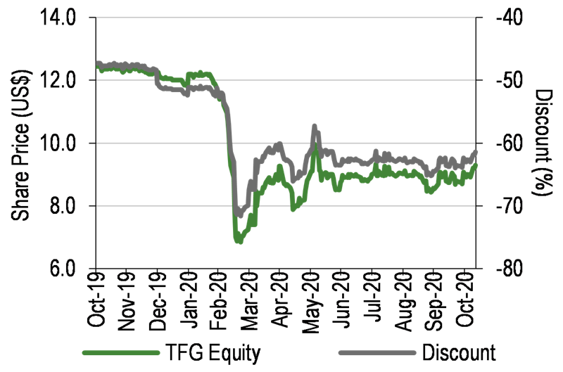 Tetragon Financial Group — Diversification limiting NAV decline ...