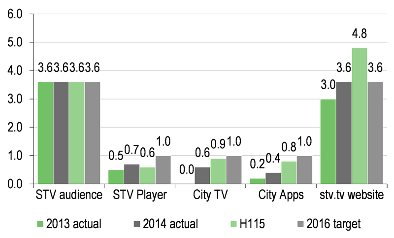 STV Group — Update 20 December 2015 - Edison Group